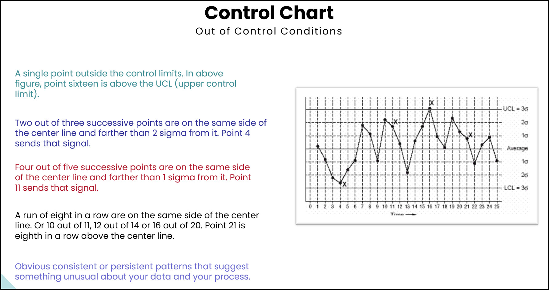 Control Charts