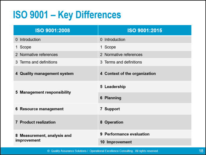 ISO 9001:2015 Awareness