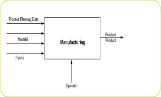 Buisness Process Management