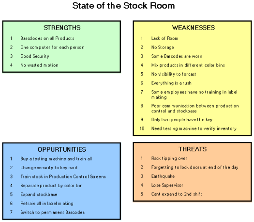SWOT Model steps and flow.