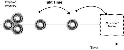 Takt Time