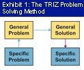 Triz Overview