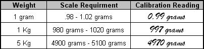 Weight Scale Calibration Example
