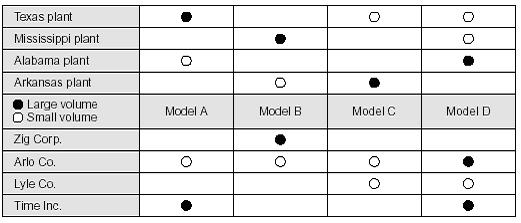 L Shaped Matrix Diagram